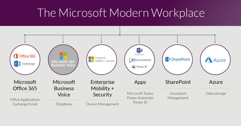 The Microsoft Modern Workplace - What does it include?