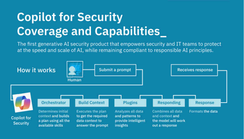 What is Microsoft Copilot for Security?