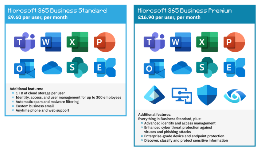 Microsoft 365 Business Standard vs Premium: which do you need?