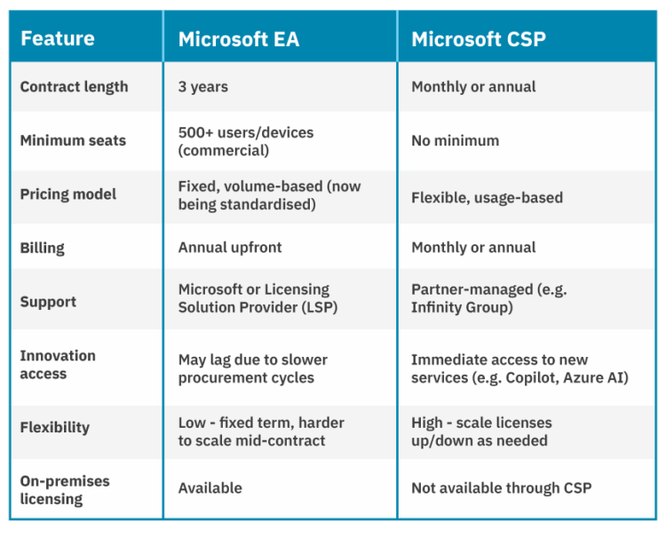 Microsoft Enterprise Agreement vs CSP_ - Infinity Group (UK)