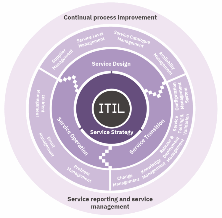 What does the ITIL lifecycle look like in practice? - Infinity Group (UK)